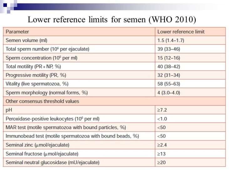 Semen Analysis Normal Report WHO Standards | View Reports