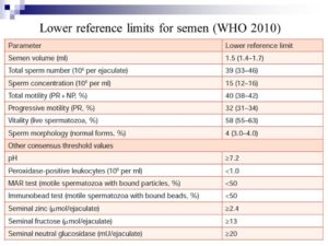 WHO standards of Semen Analysis | ACIMC